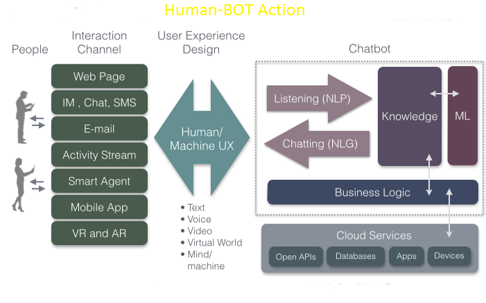 ChatBots ≫ ¿Qué Son Y Qué Deberías Saber De Ellos? 🤓